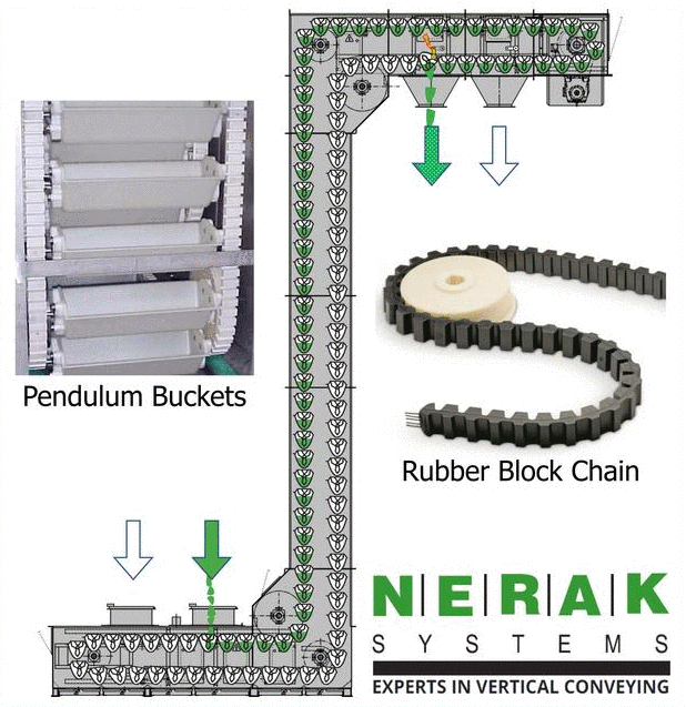 Pendulum Bucket Conveyors for Powder & Bulk Material | NERAK Systems