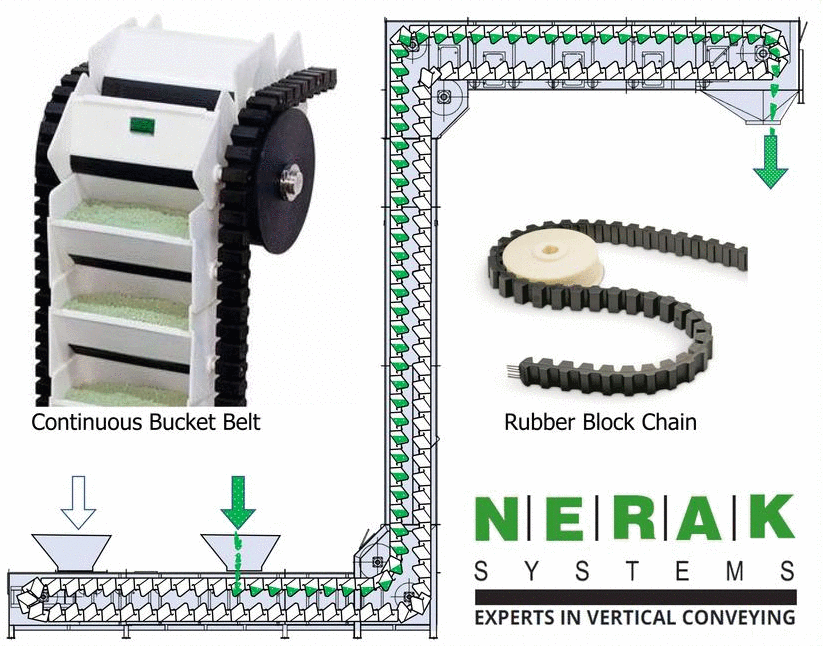 Continuous Bucket Conveyors for Powder & Bulk Material | NERAK Systems